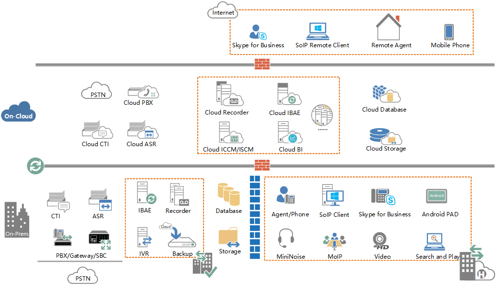Hybrid Deployment – VoiceCyber