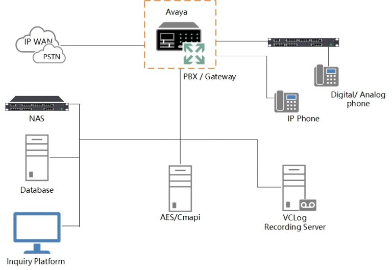 Avaya DMCC Recording Mode – VoiceCyber