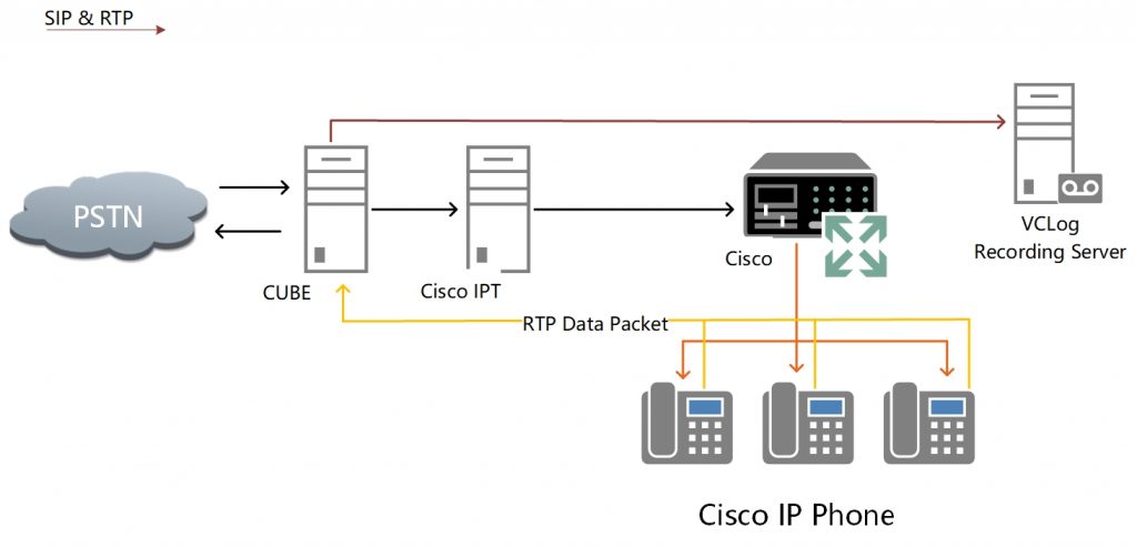 Cisco CUBE Recording Mode – VoiceCyber