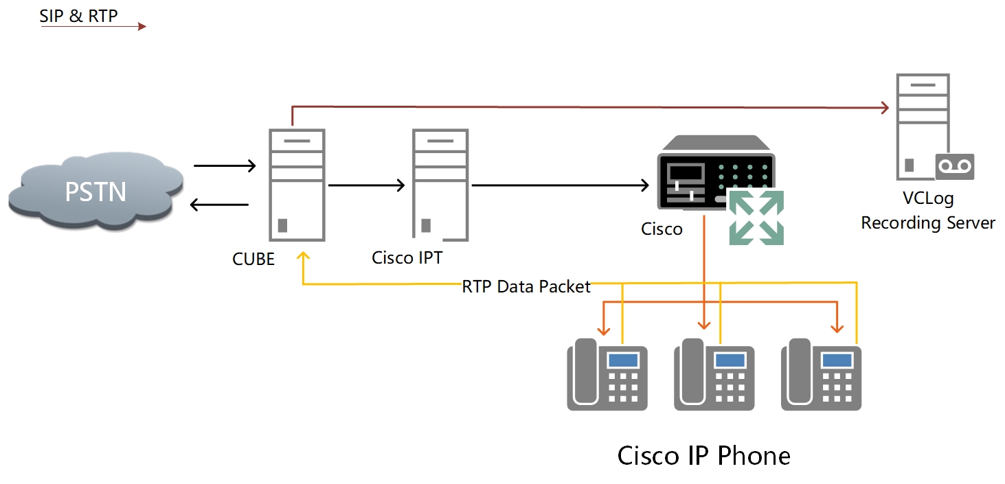 CISCO CUBE Recording - DupliCALL